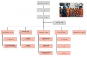 Organization Chart - Creative Piping Solutions Forged, Pipe Fittings ...